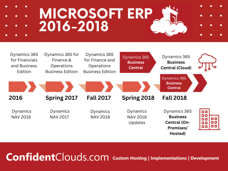 Evolution of Microsoft Dynamics ERP Solutions - Part 2 - Confident ... Evolution of Microsoft Dynamics ERP Solutions - Part 2 - Confident ...